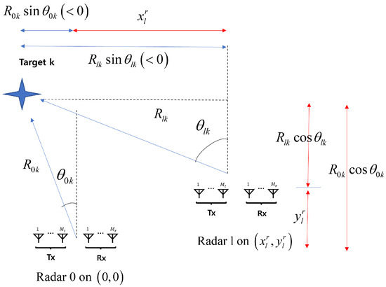 High-Resolution Localization Using Distributed MIMO FMCW Radars
