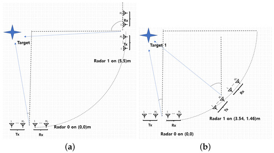 High-Resolution Localization Using Distributed MIMO FMCW Radars