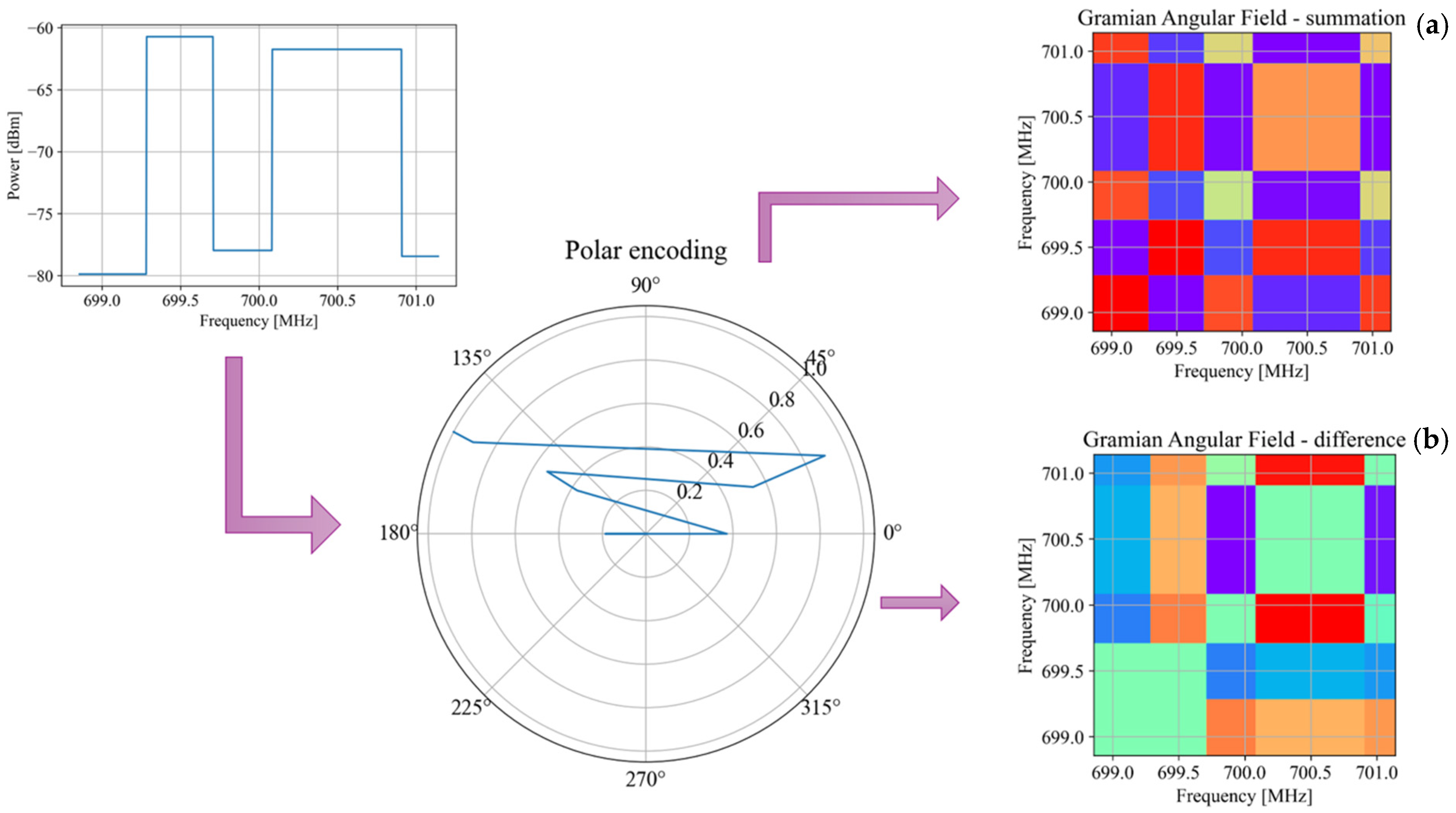 Gramian Angular Field and Convolutional Neural Networks for Real-Time Multiband Spectrum Sensing ...