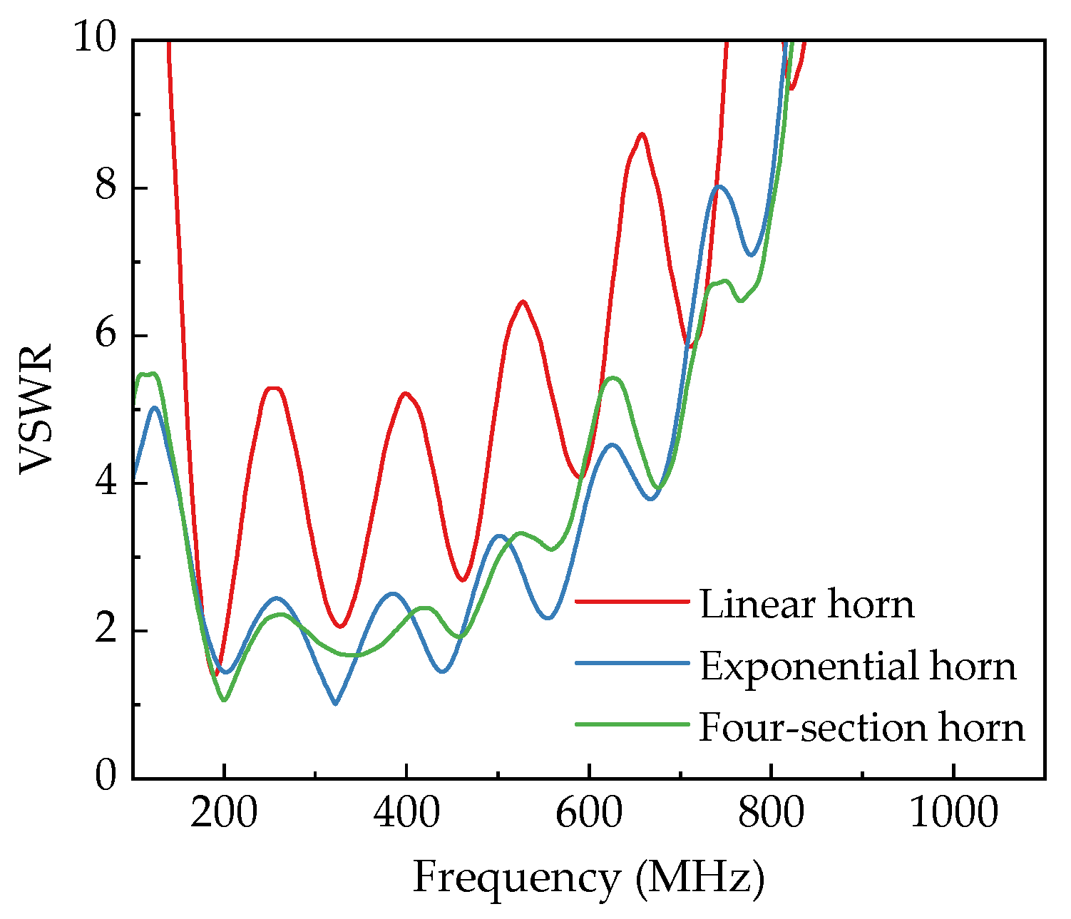 Design of Segmented Ultra-Wideband TEM Horn Antenna for Calibration of ...