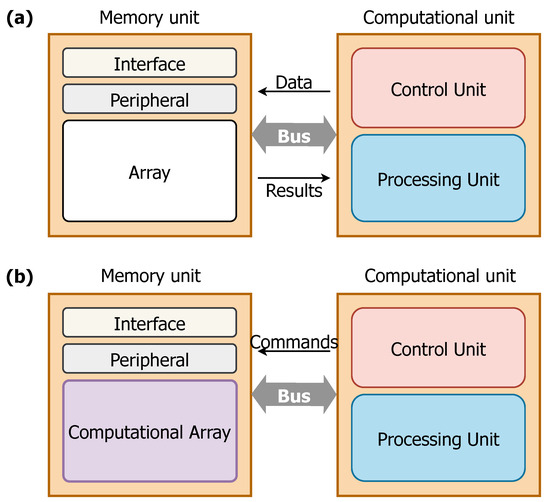The Role of Phase-Change Memory in Edge Computing and Analog In-Memory ...