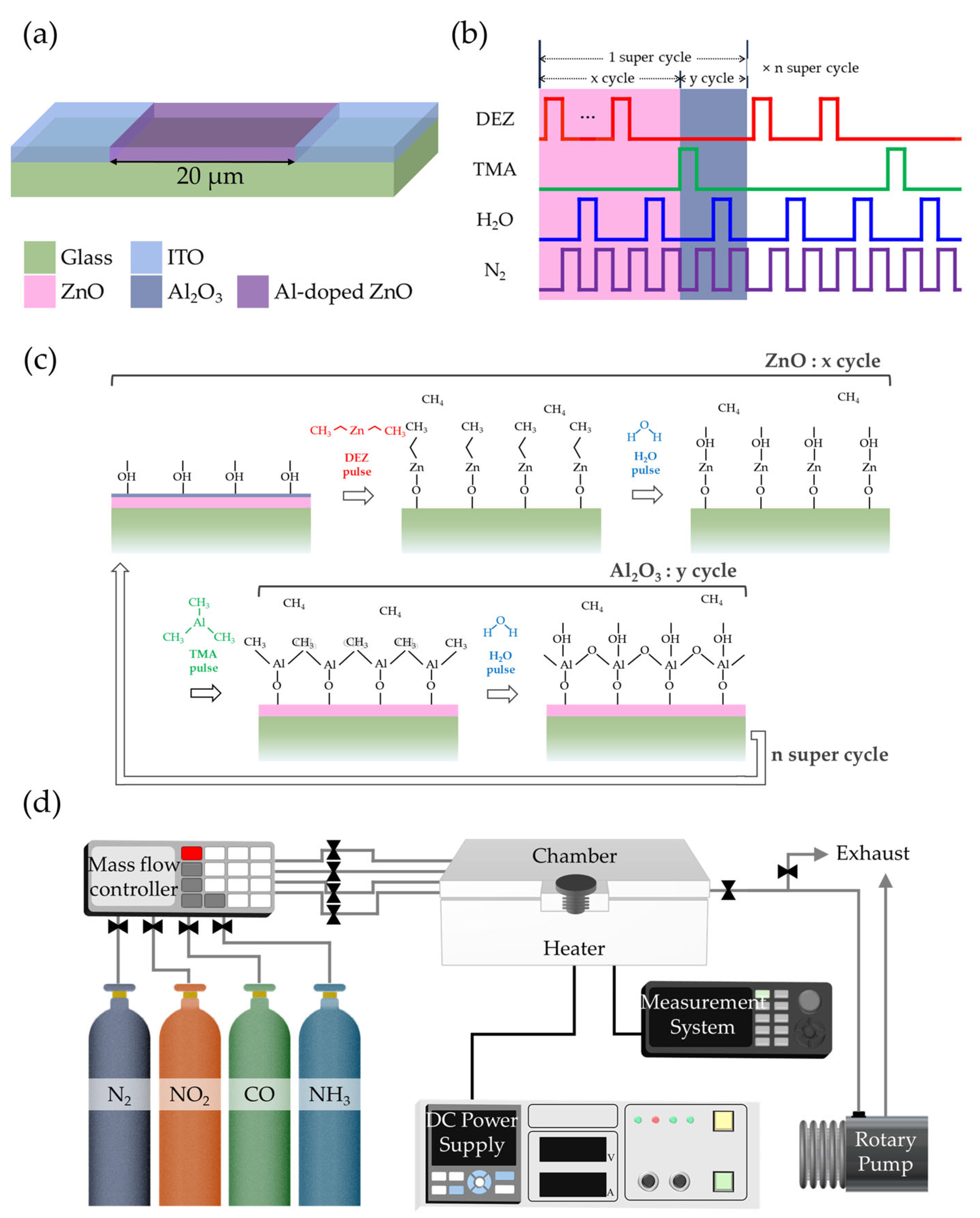 Transparent Al-Doped ZnO Thin Films for High-Sensitivity NO2 Gas Sensing