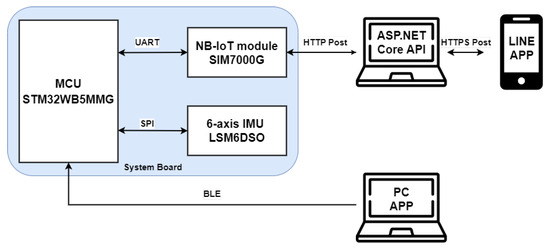 Wearable Fall Detection System with Real-Time Localization and Notification Capabilities