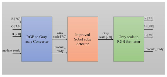 Parallel Processing of Sobel Edge Detection on FPGA: Enhancing Real-Time Image Analysis