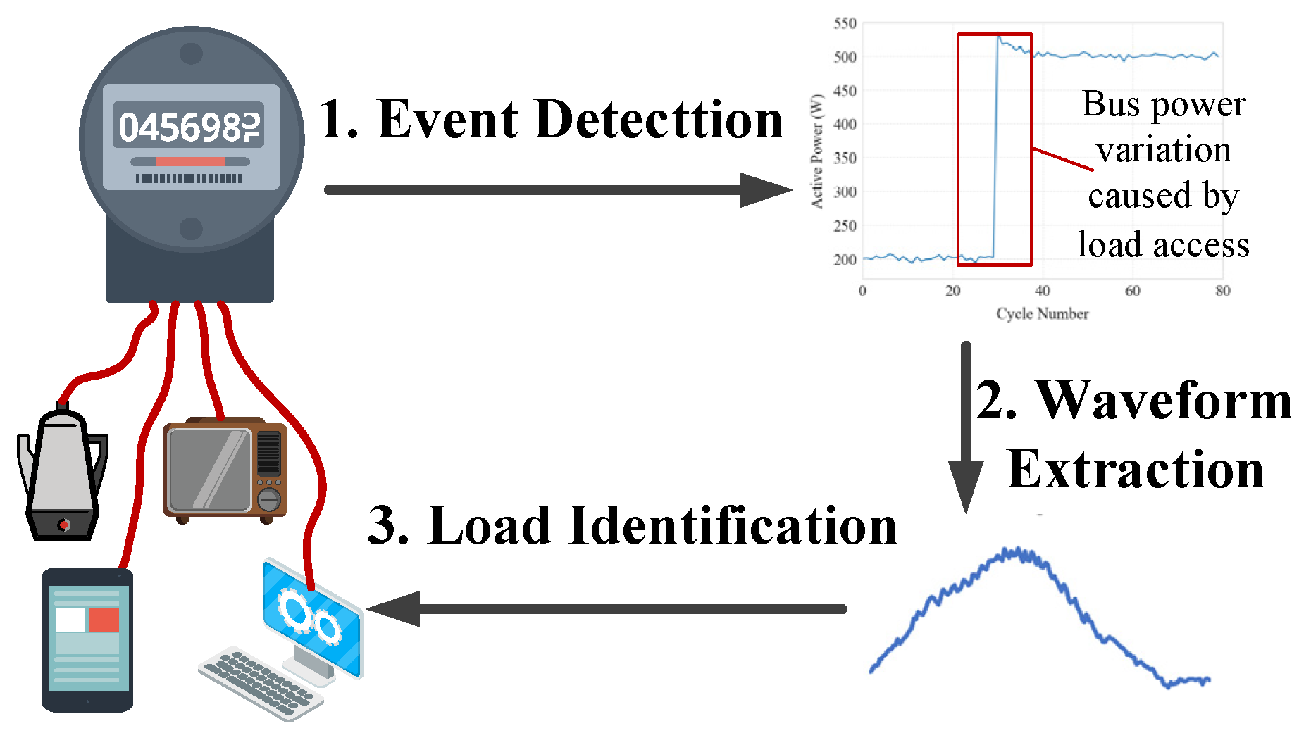 Confidence-Based, Collaborative, Distributed Continual Learning Framework for Non-Intrusive Load ...