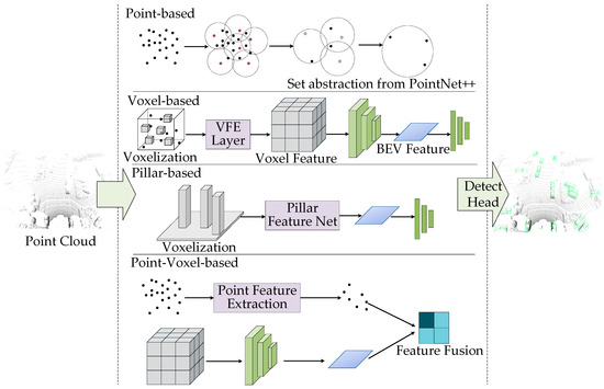 A Survey of Deep Learning-Driven 3D Object Detection: Sensor Modalities, Technical Architectures ...