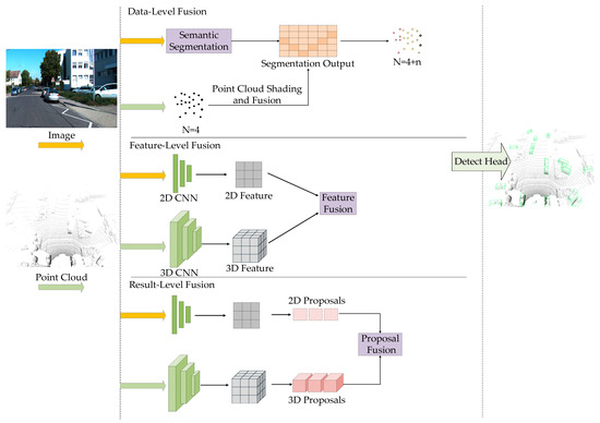 A Survey of Deep Learning-Driven 3D Object Detection: Sensor Modalities ...