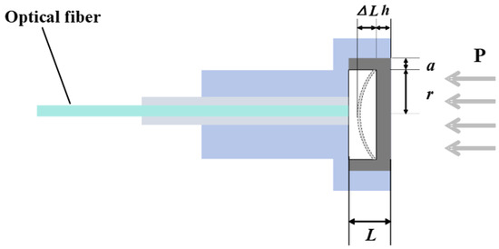 All-Ceramic Fiber Fabry–Perot Cavity High-Temperature Pulsating ...
