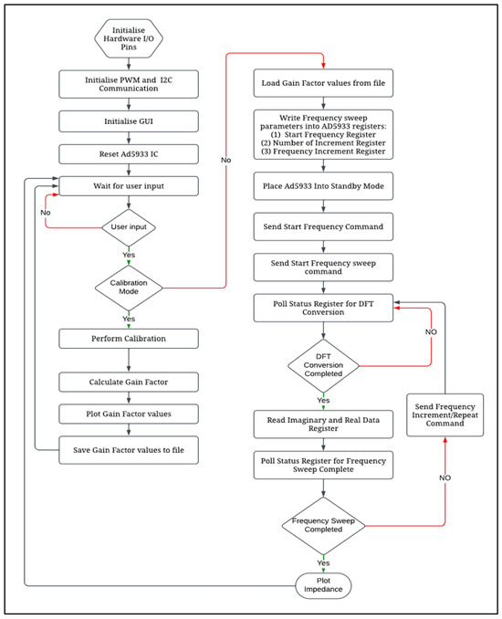 Design and Validation of Low-Cost, Portable Impedance Analyzer System ...
