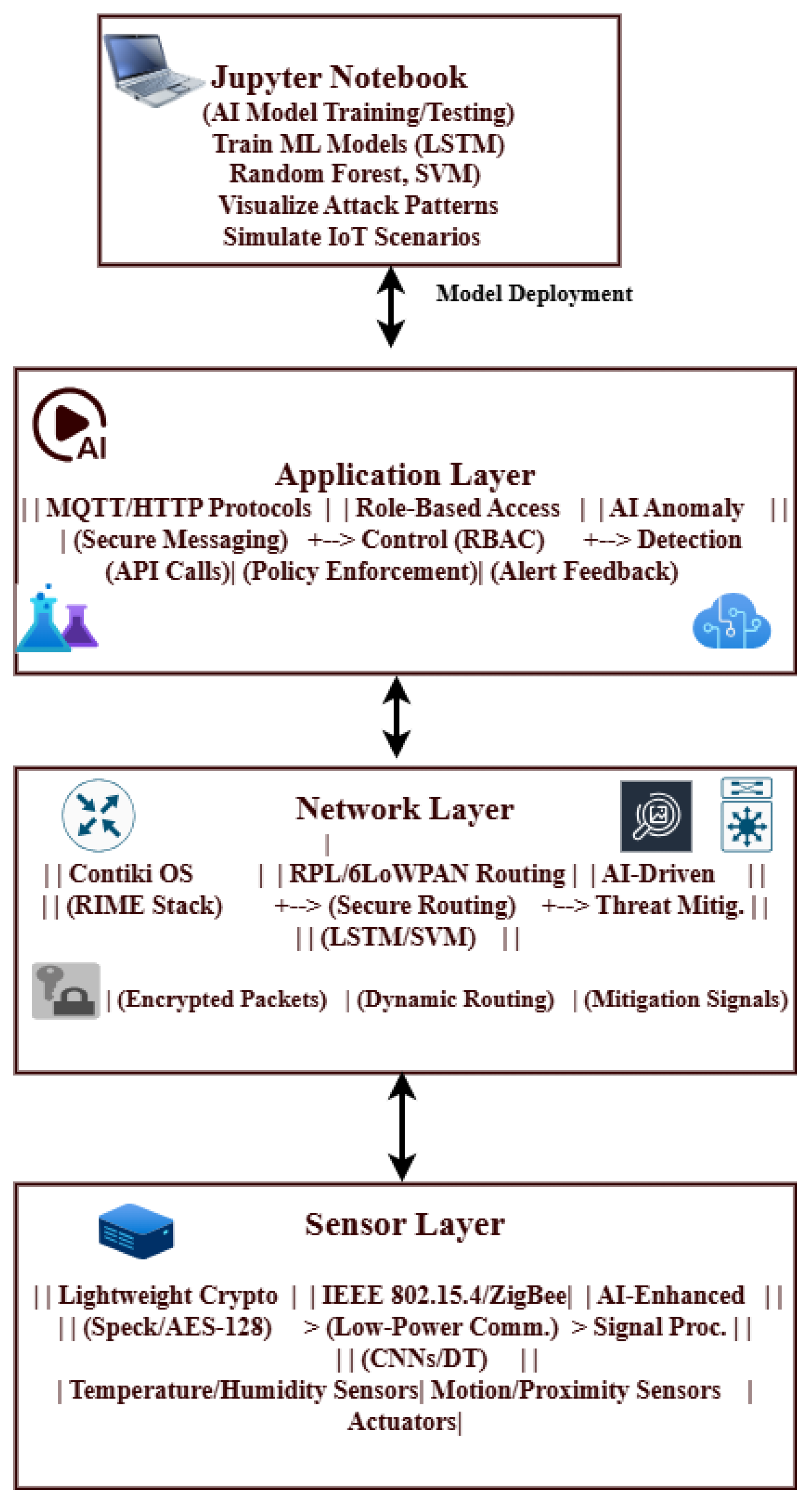 Cross-Layer Analysis of Machine Learning Models for Secure and Energy-Efficient IoT Networks