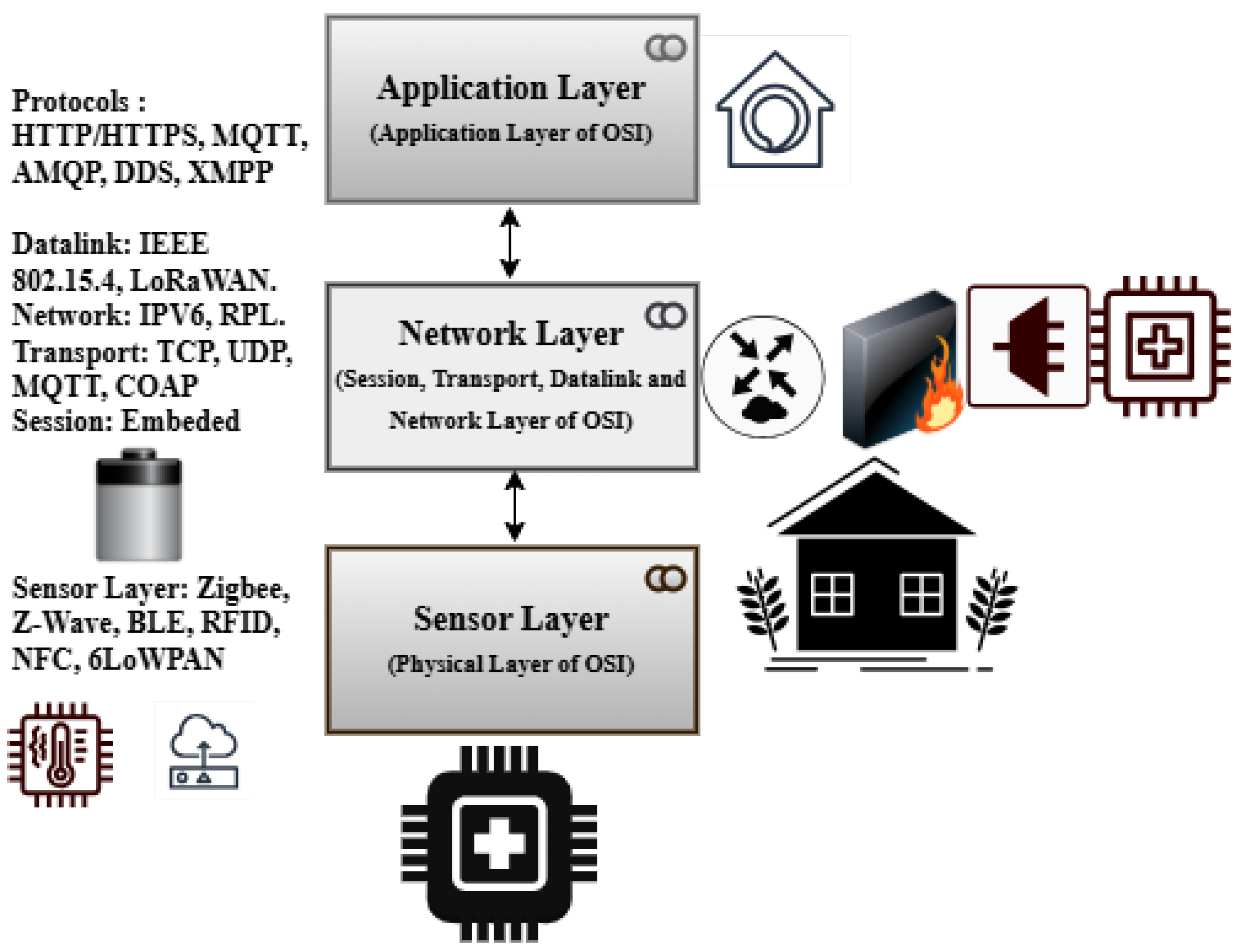 Cross-Layer Analysis of Machine Learning Models for Secure and Energy-Efficient IoT Networks