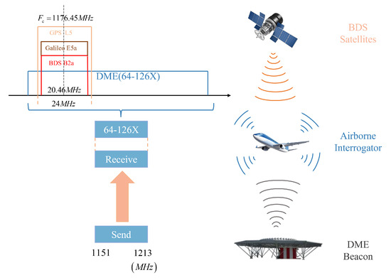 Impact Evaluation of DME Beacons on BeiDou B2a Signal Reception Performance