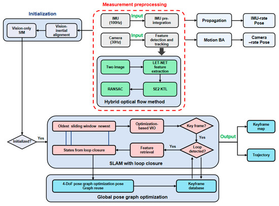 LET-SE2-VINS: A Hybrid Optical Flow Framework for Robust Visual–Inertial SLAM