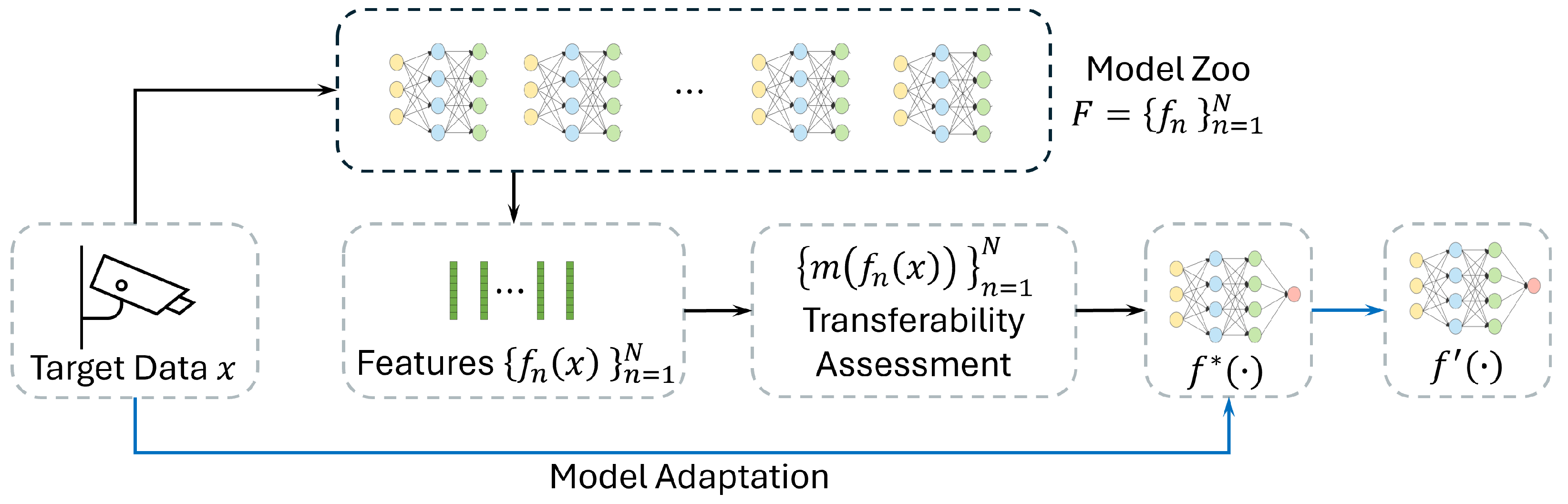 Source-Free Model Transferability Assessment for Smart Surveillance via Randomly Initialized ...
