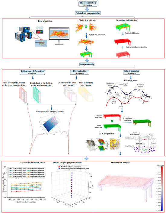 Bridge Deformation Monitoring Combining 3D Laser Scanning with Multi-Scale Algorithms
