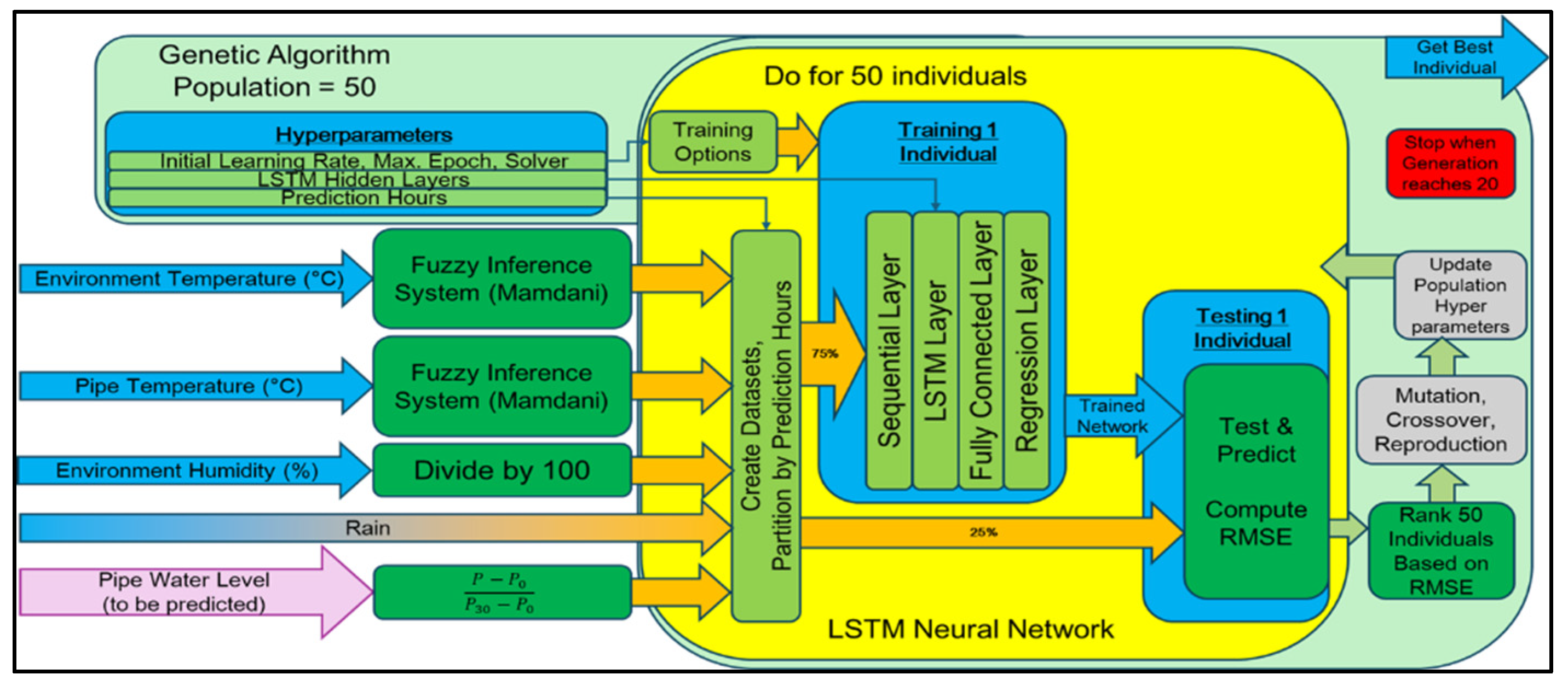 Development of a Secured IoT-Based Flood Monitoring and Forecasting System Using Genetic ...