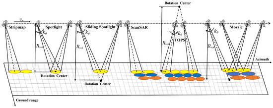 Spaceborne Sparse SAR Imaging Mode Design: From Theory to Implementation