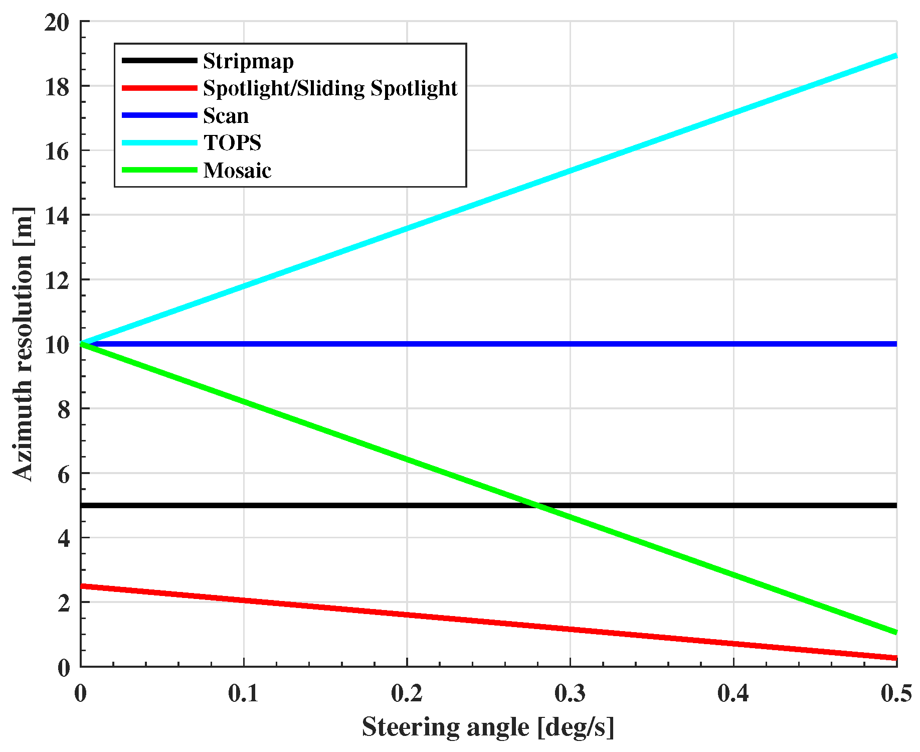 Spaceborne Sparse SAR Imaging Mode Design: From Theory to Implementation