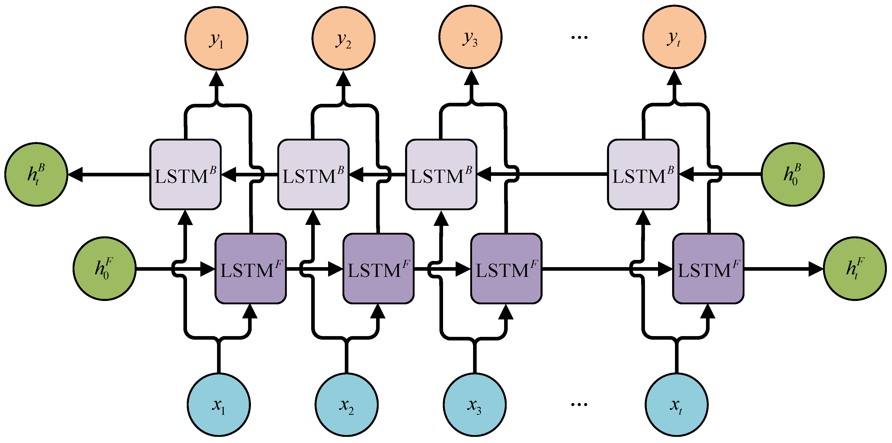 A Long-Time Series Forecast Method for Wind Turbine Blade Strain with Incremental Bi-LSTM Learning