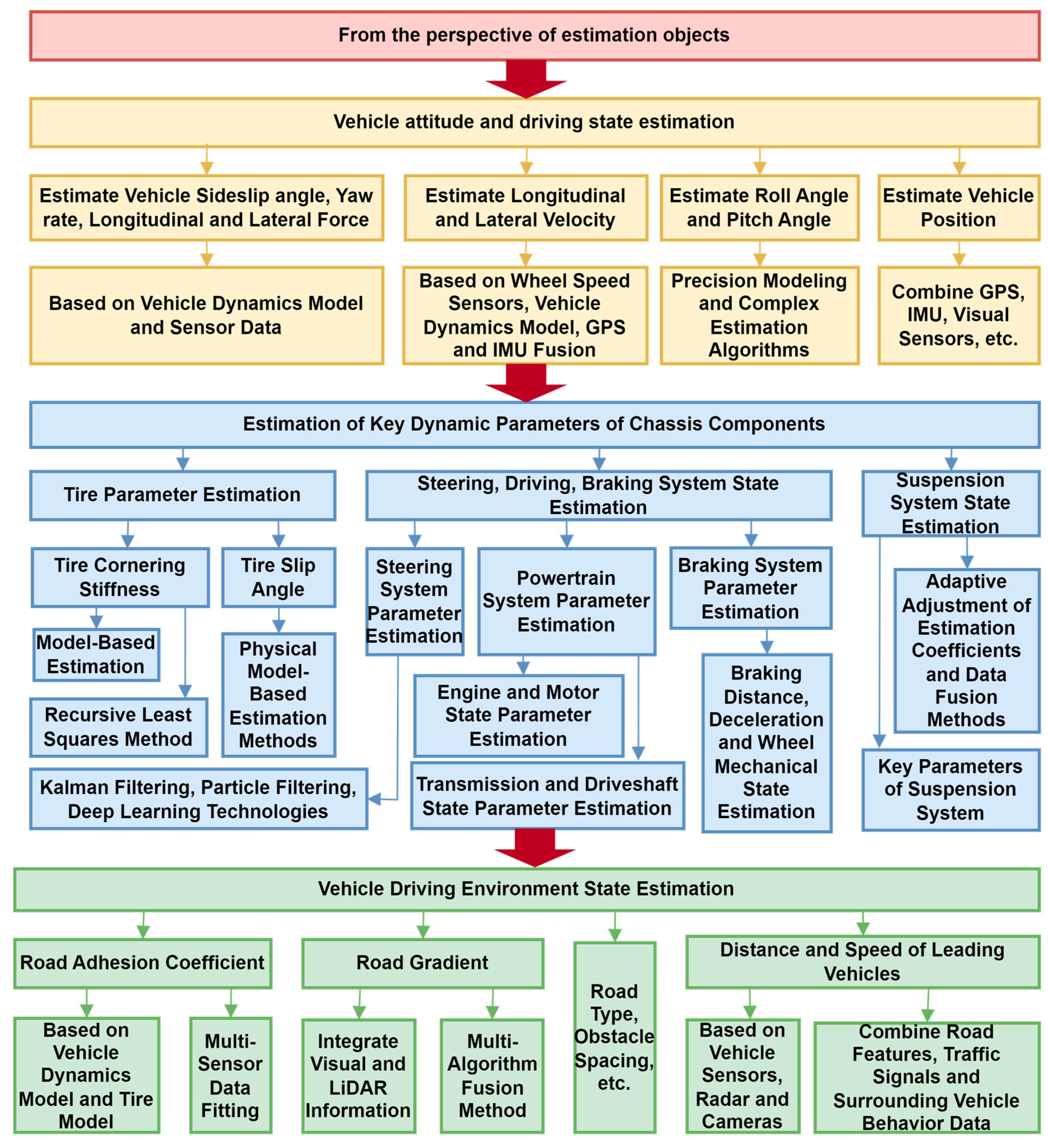 Review of State Estimation Methods for Autonomous Ground Vehicles ...
