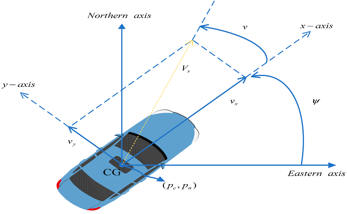 Review of State Estimation Methods for Autonomous Ground Vehicles ...