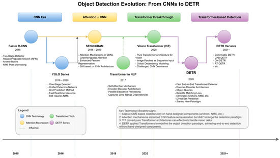 A Review of DEtection TRansformer: From Basic Architecture to Advanced ...