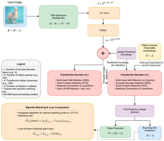 A Review of DEtection TRansformer: From Basic Architecture to Advanced ...