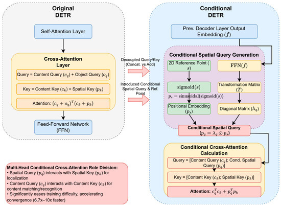 A Review of DEtection TRansformer: From Basic Architecture to Advanced ...