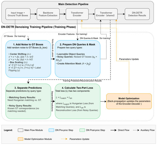 A Review of DEtection TRansformer: From Basic Architecture to Advanced ...
