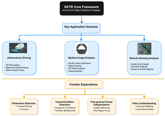 A Review of DEtection TRansformer: From Basic Architecture to Advanced ...