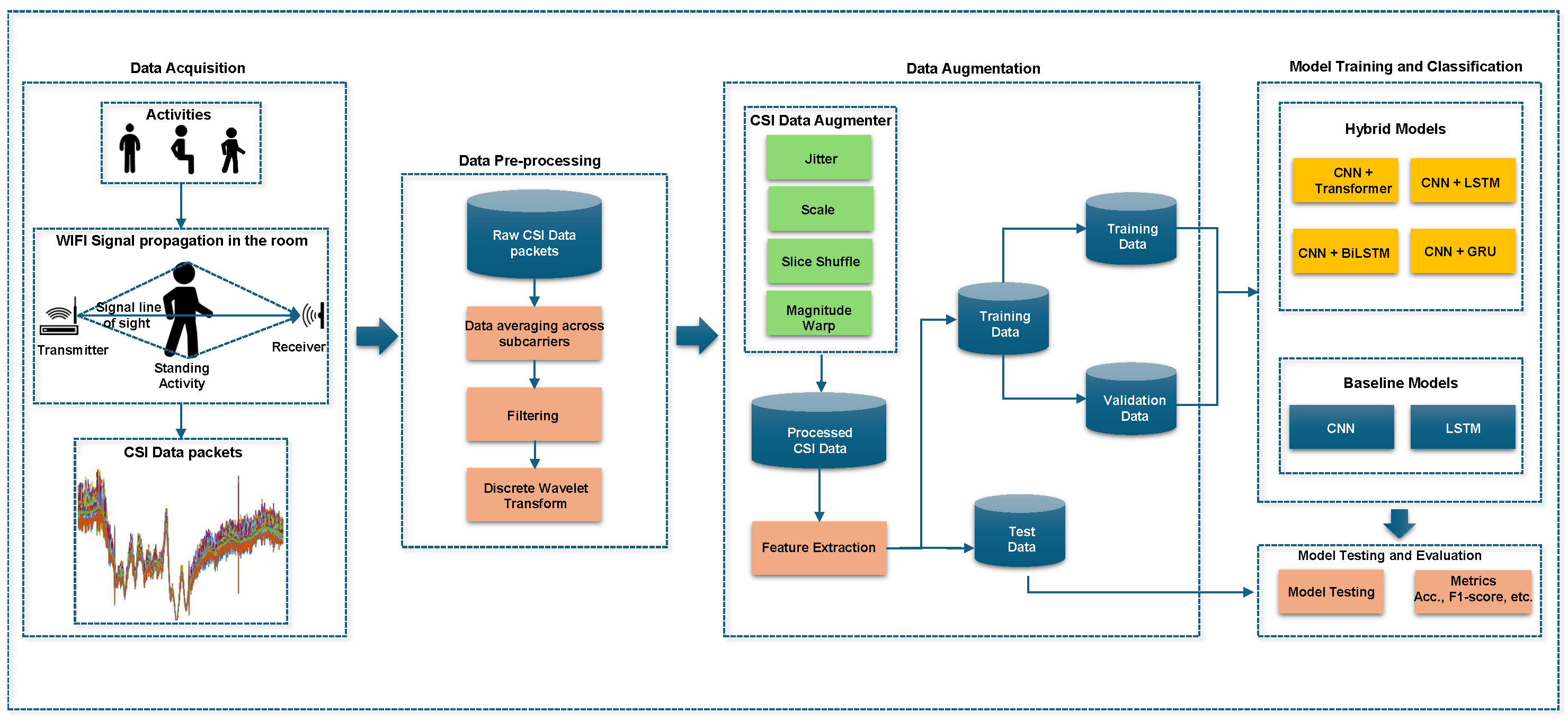 Enhancing Multi-User Activity Recognition in an Indoor Environment with Augmented Wi-Fi Channel ...