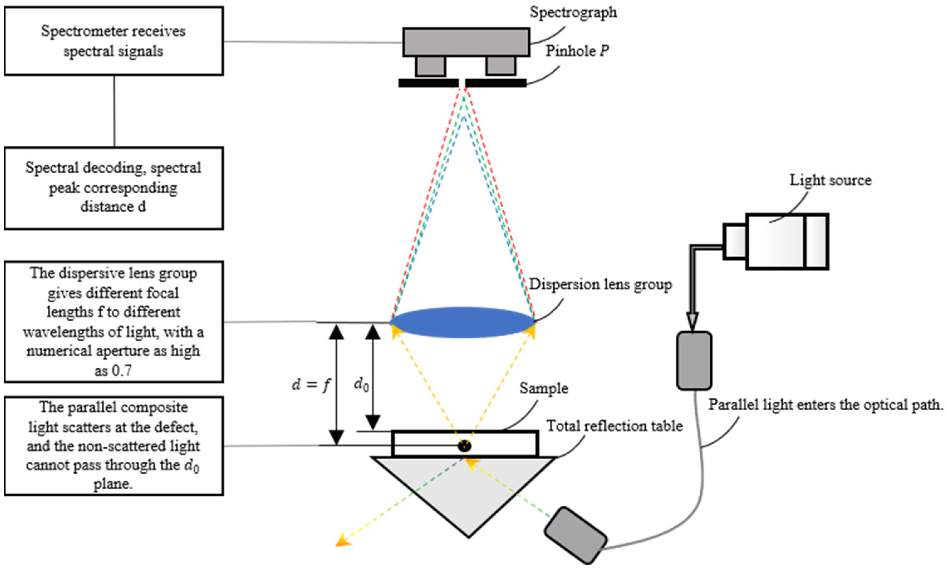 Research on Total Internal Reflection Detection Technology for Subsurface Defects of Optical ...