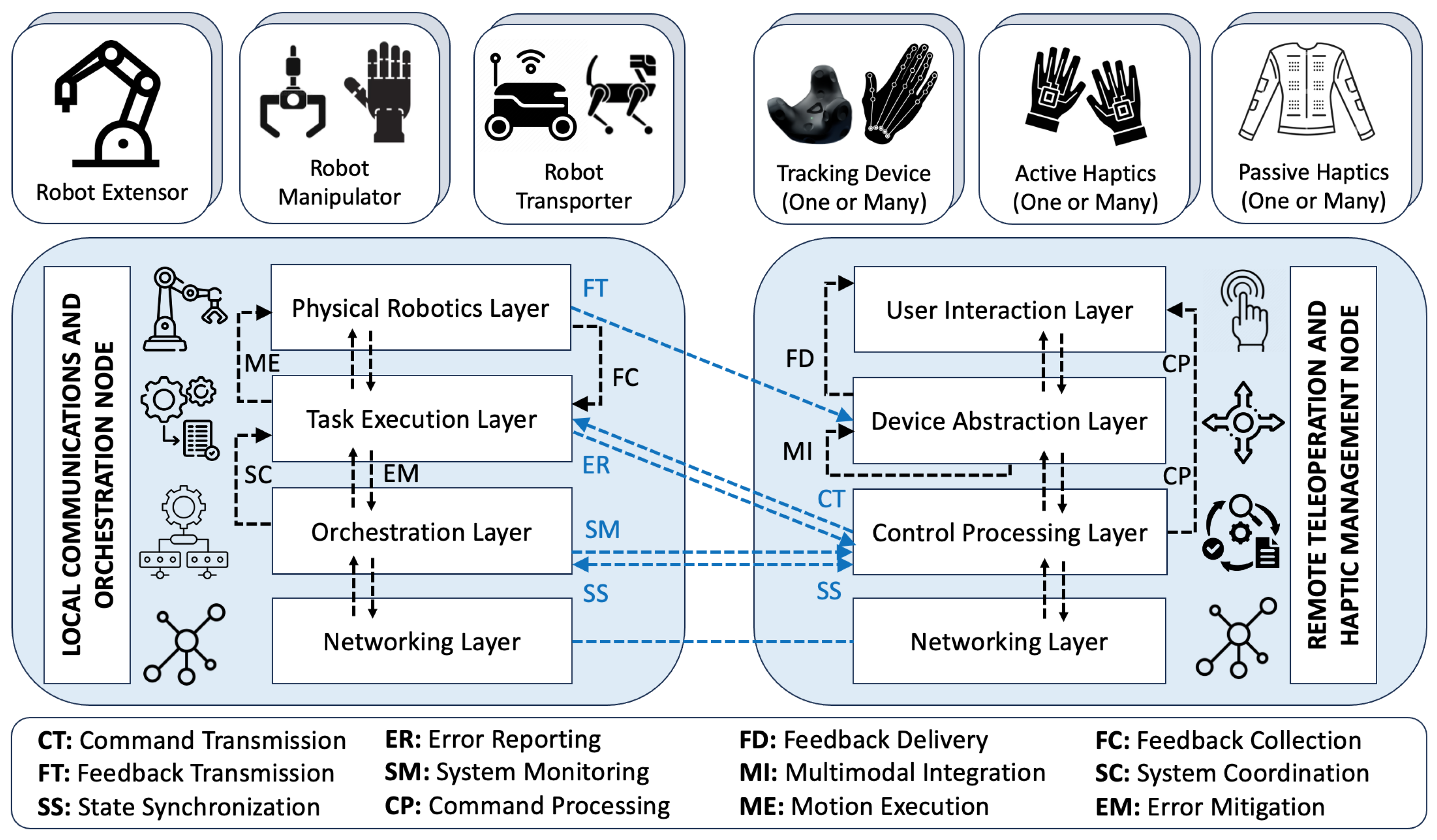 Immersive Teleoperation via Collaborative Device-Agnostic Interfaces ...