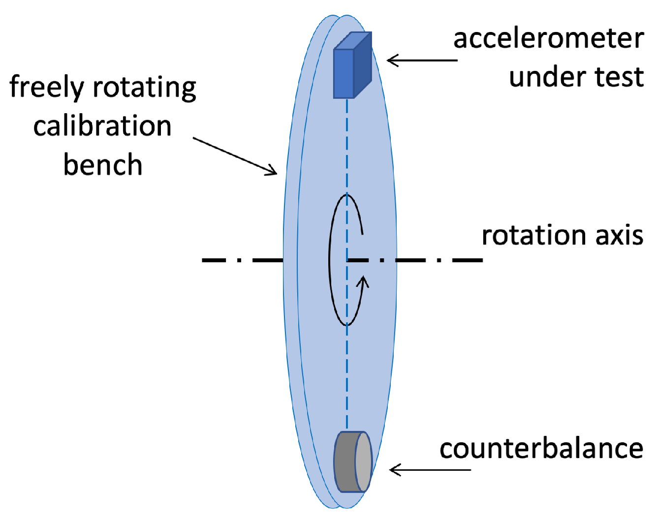 Simple Calibration Of Three Axis Accelerometers With Freely Rotating Vertical Bench