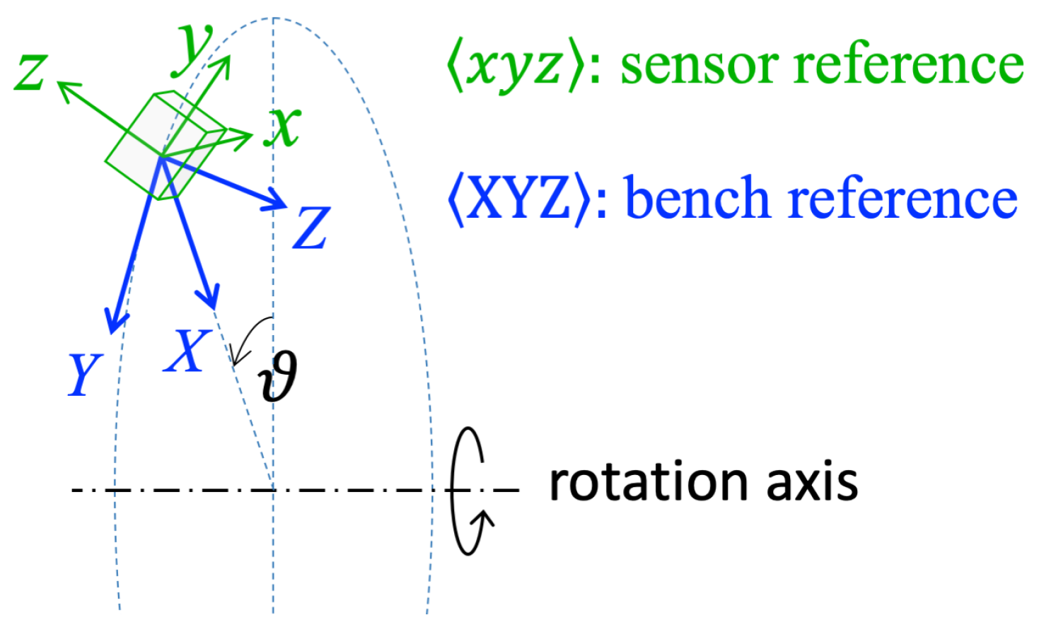 Simple Calibration of Three-Axis Accelerometers with Freely Rotating ...