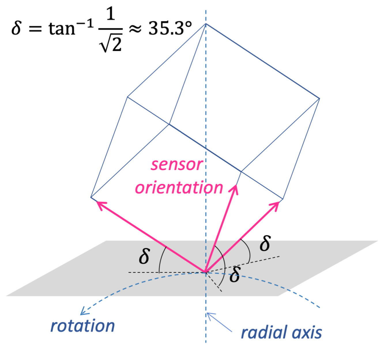 Simple Calibration of Three-Axis Accelerometers with Freely Rotating ...