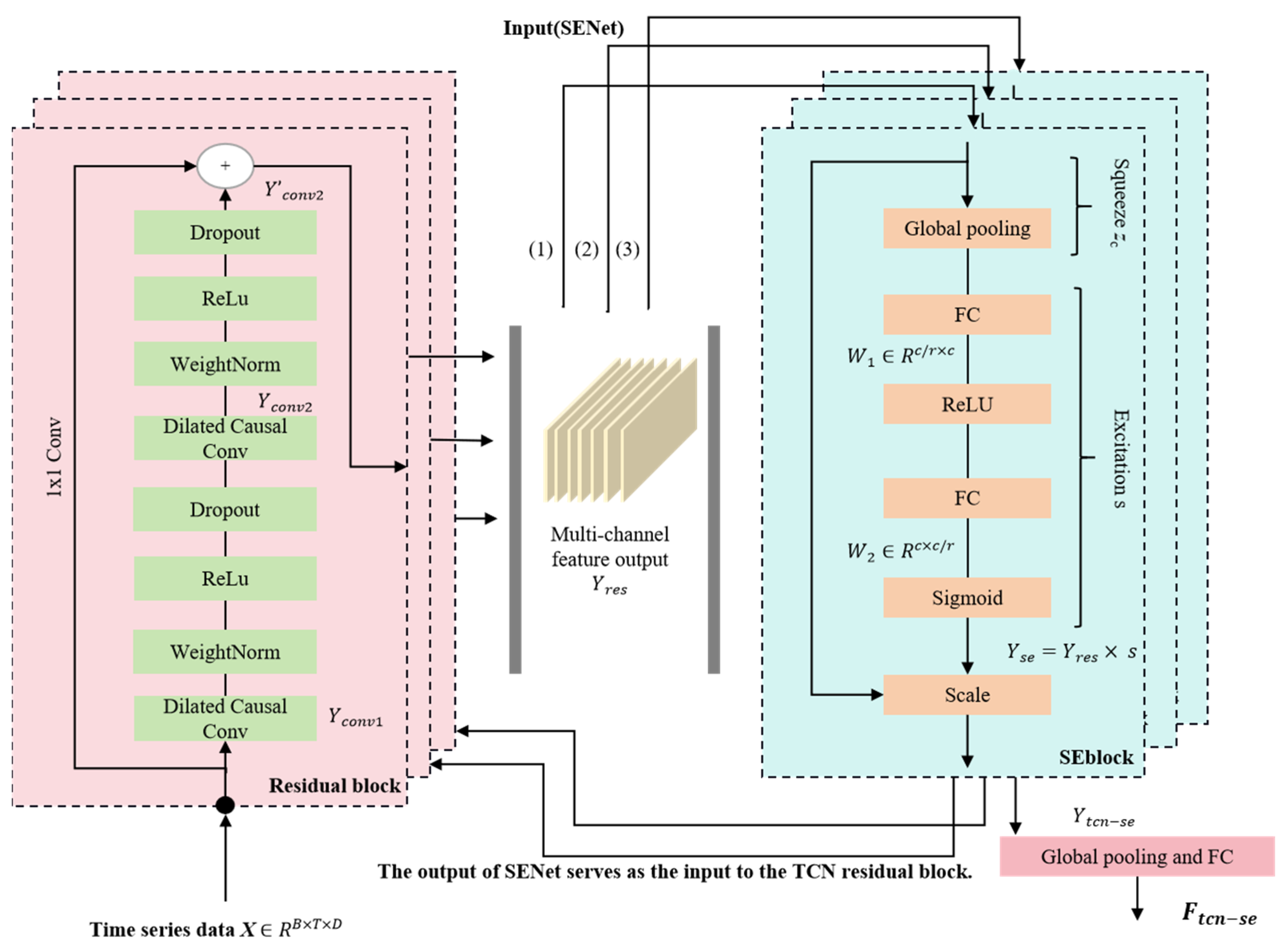 Time-Series Forecasting Method Based on Hierarchical Spatio-Temporal Attention Mechanism