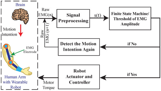 Electromyography Signal Acquisition, Filtering, and Data Analysis for ...
