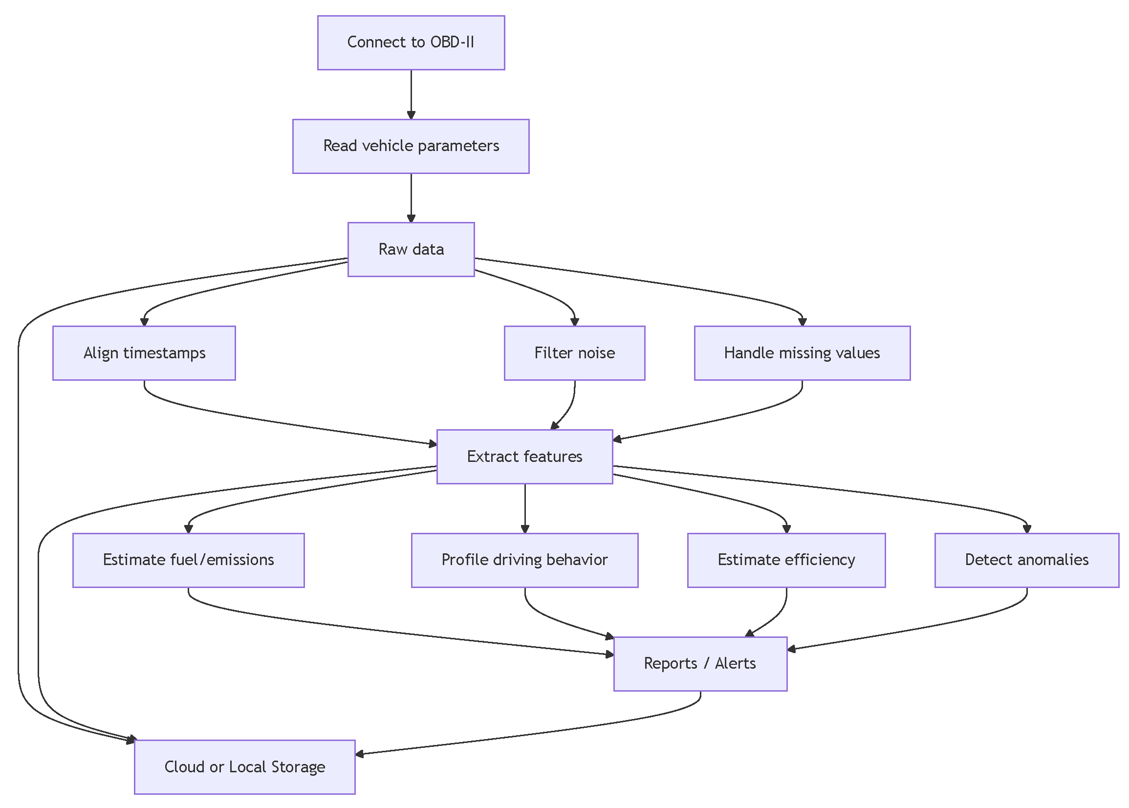A Review of OBD-II-Based Machine Learning Applications for Sustainable ...