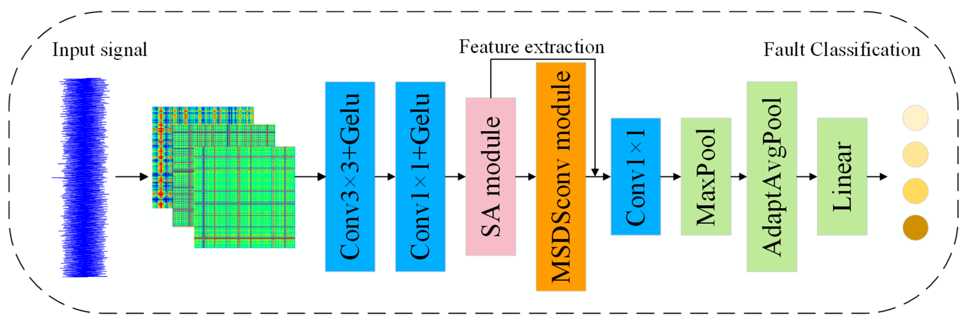 Rolling Bearing Fault Diagnosis Model Based on Multi-Scale Depthwise Separable Convolutional ...
