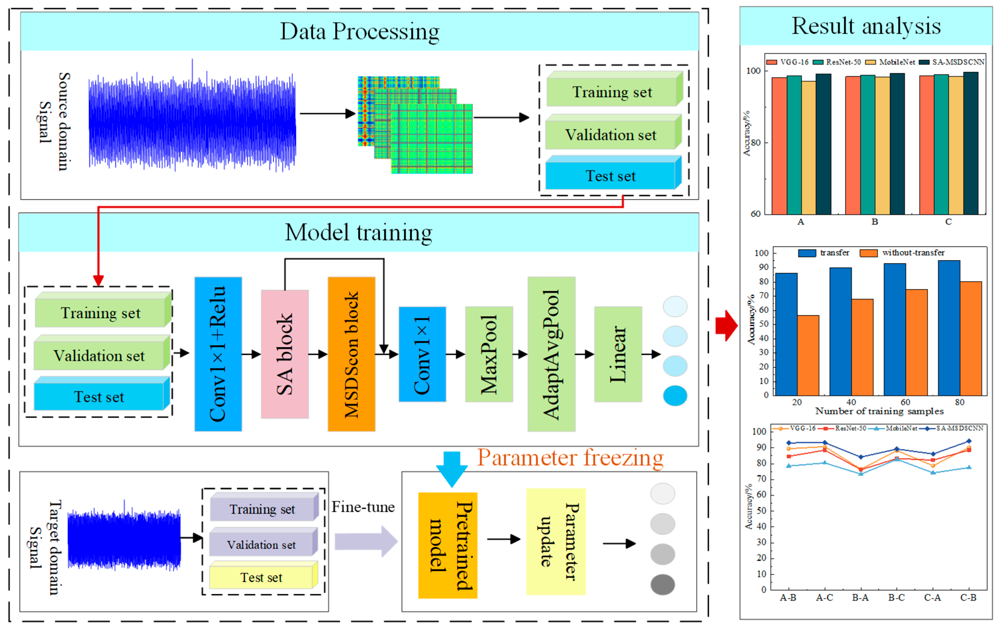 Rolling Bearing Fault Diagnosis Model Based on Multi-Scale Depthwise Separable Convolutional ...