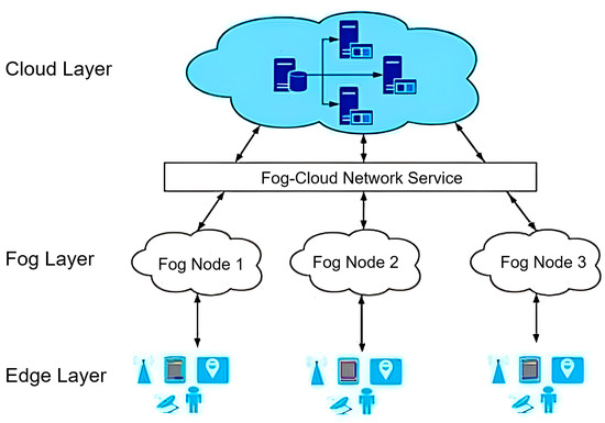 Fog-Enabled Machine Learning Approaches for Weather Prediction in IoT ...