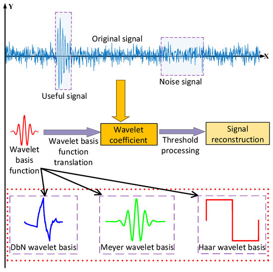 Insulator Partial Discharge Localization Based on Improved Wavelet Packet Threshold Denoising ...