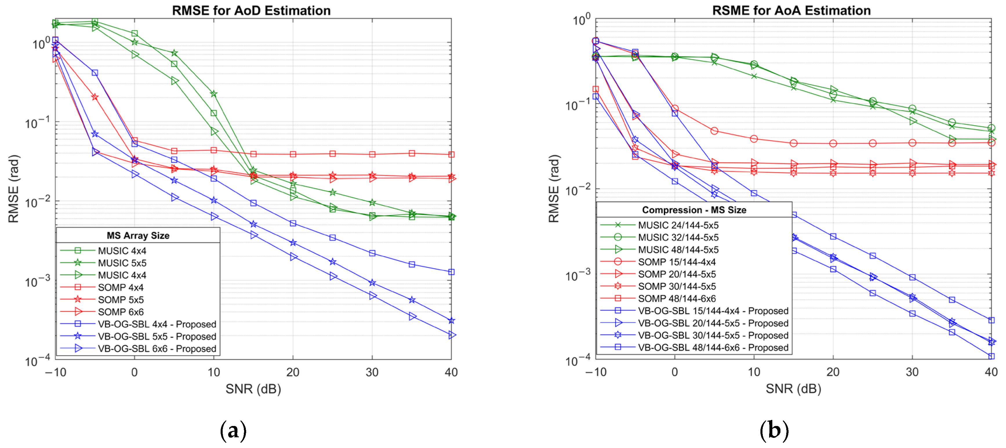 Off-Grid Sparse Bayesian Learning for Channel Estimation and Localization in RIS-Assisted MIMO ...