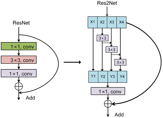 An Efficient Fine-Grained Recognition Method Enhanced by Res2Net Based ...