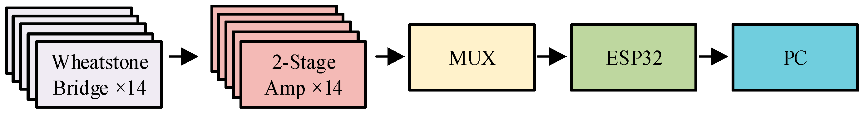 Multi-Scale Attention Fusion Gesture-Recognition Algorithm Based on Strain Sensors