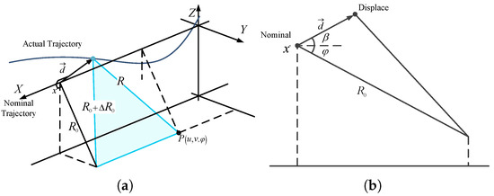 An Efficient SAR Raw Signal Simulator Accounting for Large Trajectory Deviation