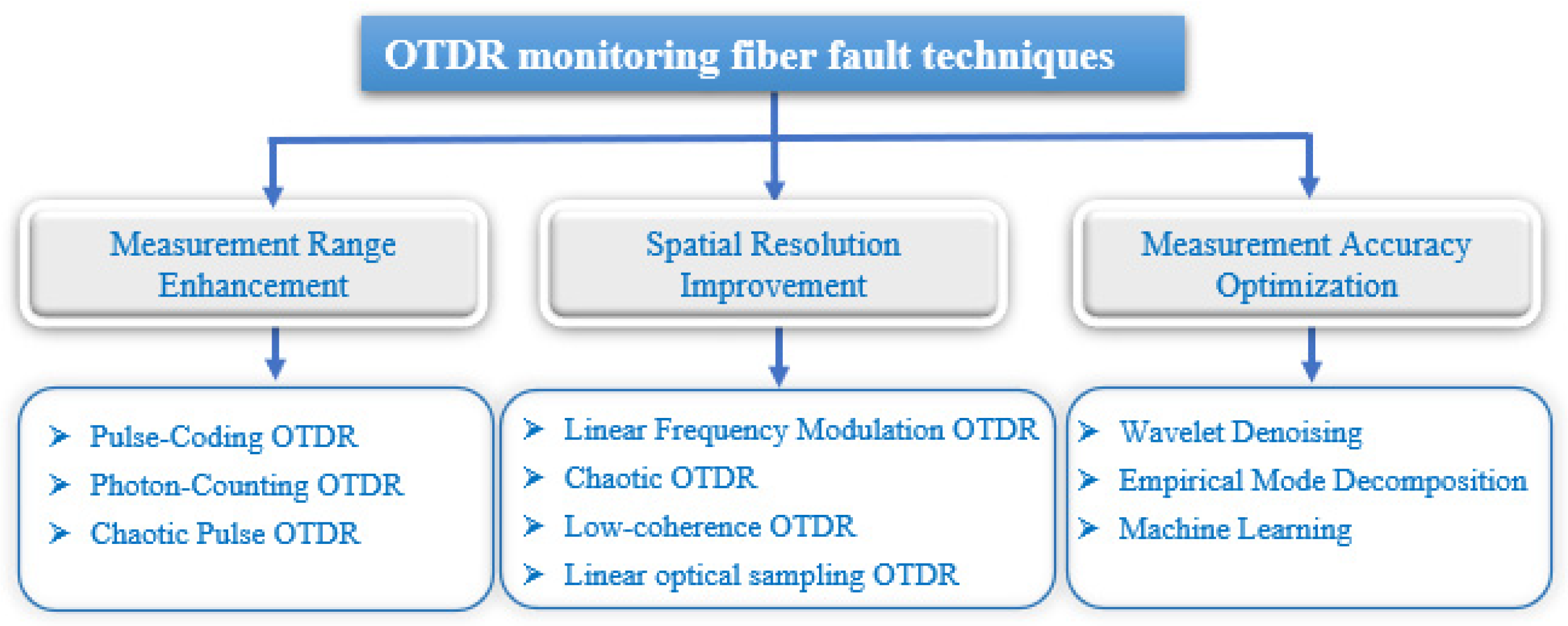 OTDR Development Based on Single-Mode Fiber Fault Detection