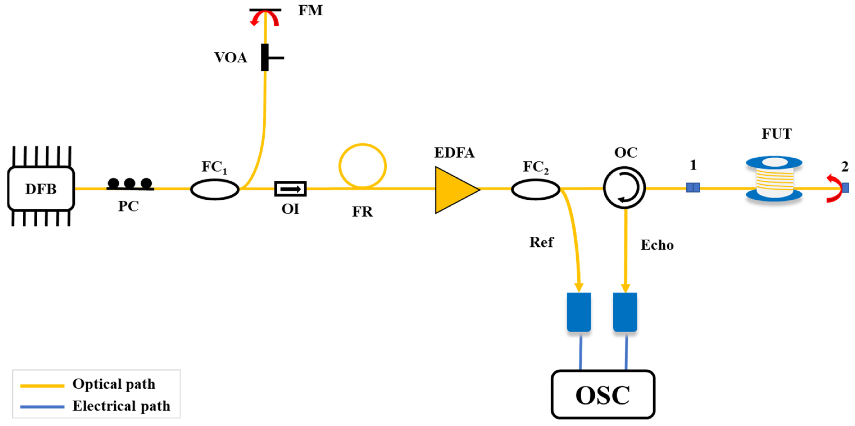 OTDR Development Based on Single-Mode Fiber Fault Detection
