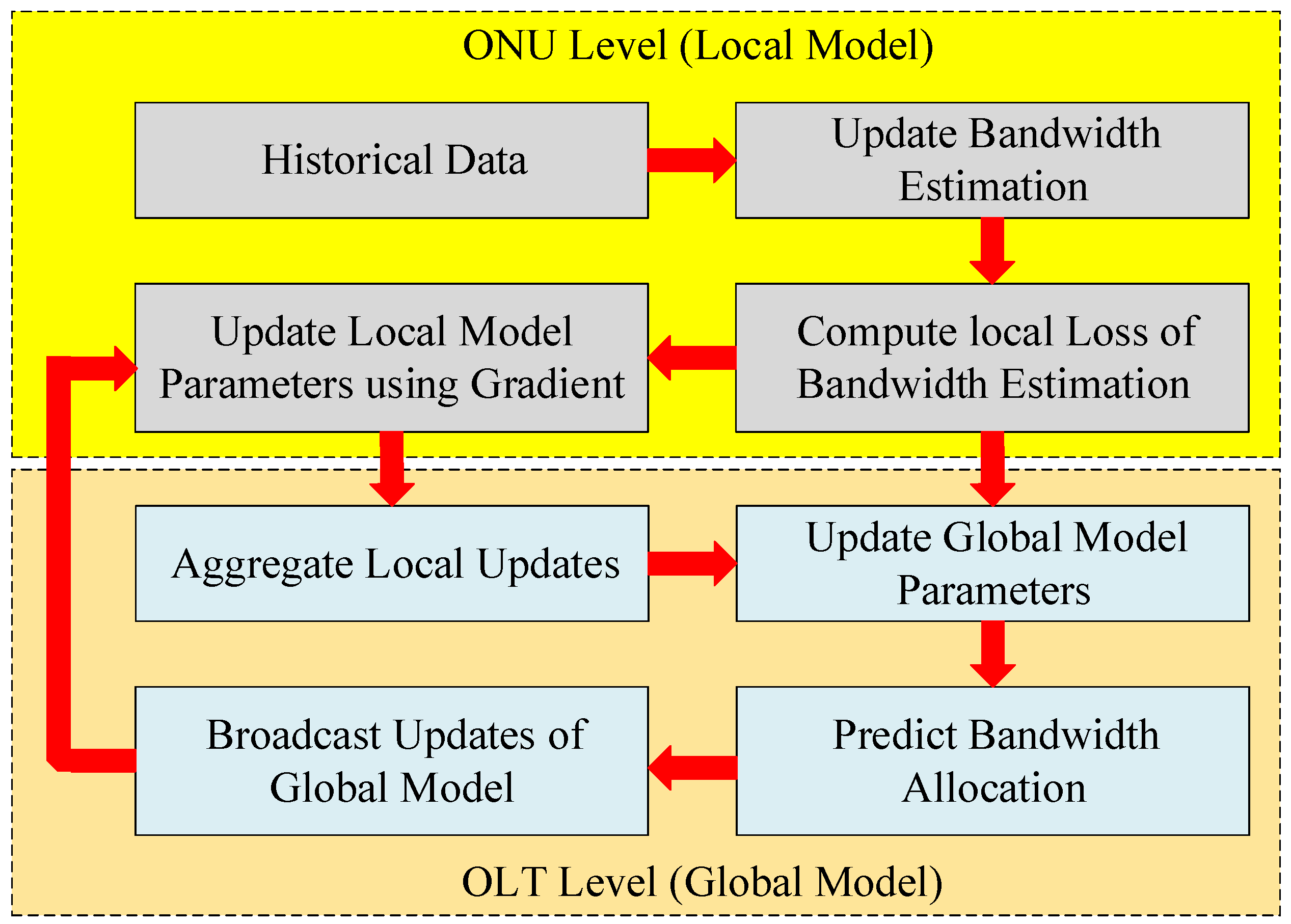 Collaborative Split Learning-Based Dynamic Bandwidth Allocation for 6G-Grade TDM-PON Systems